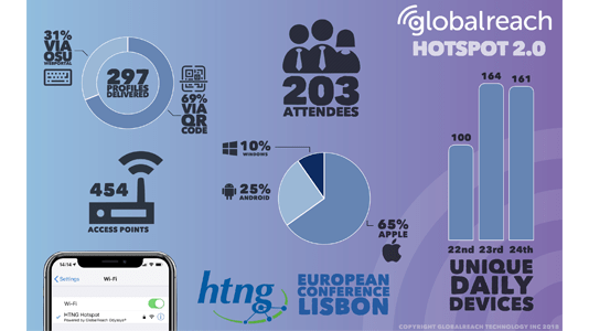 HTNG European Conference Trial Confirms Value Of Passpoint Wi-Fi In ...