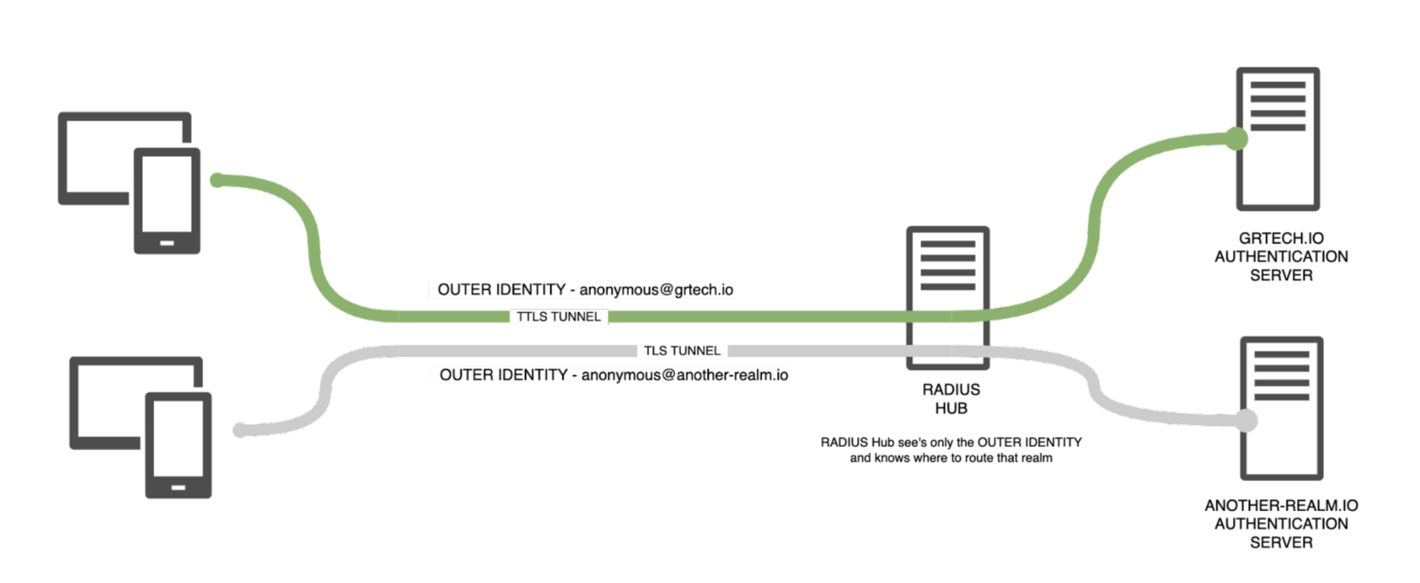 Why EAP-TTLS – and is it Secure? - GlobalReach Technology